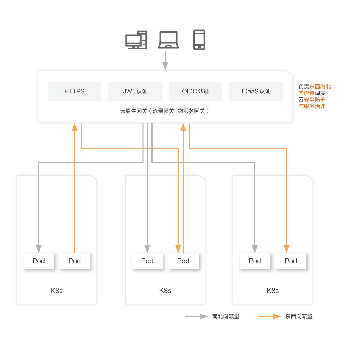 云原生网关解决方案_Nginx网关_微服务网关_安全网关-阿里云
