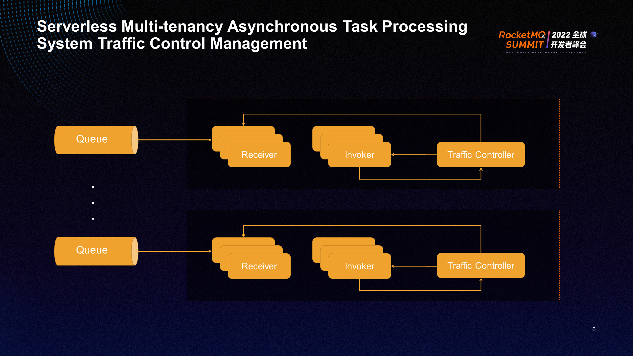 Architecture Evolution of the Distributed Serverless Multi-Tenancy Task Processing System Based ...