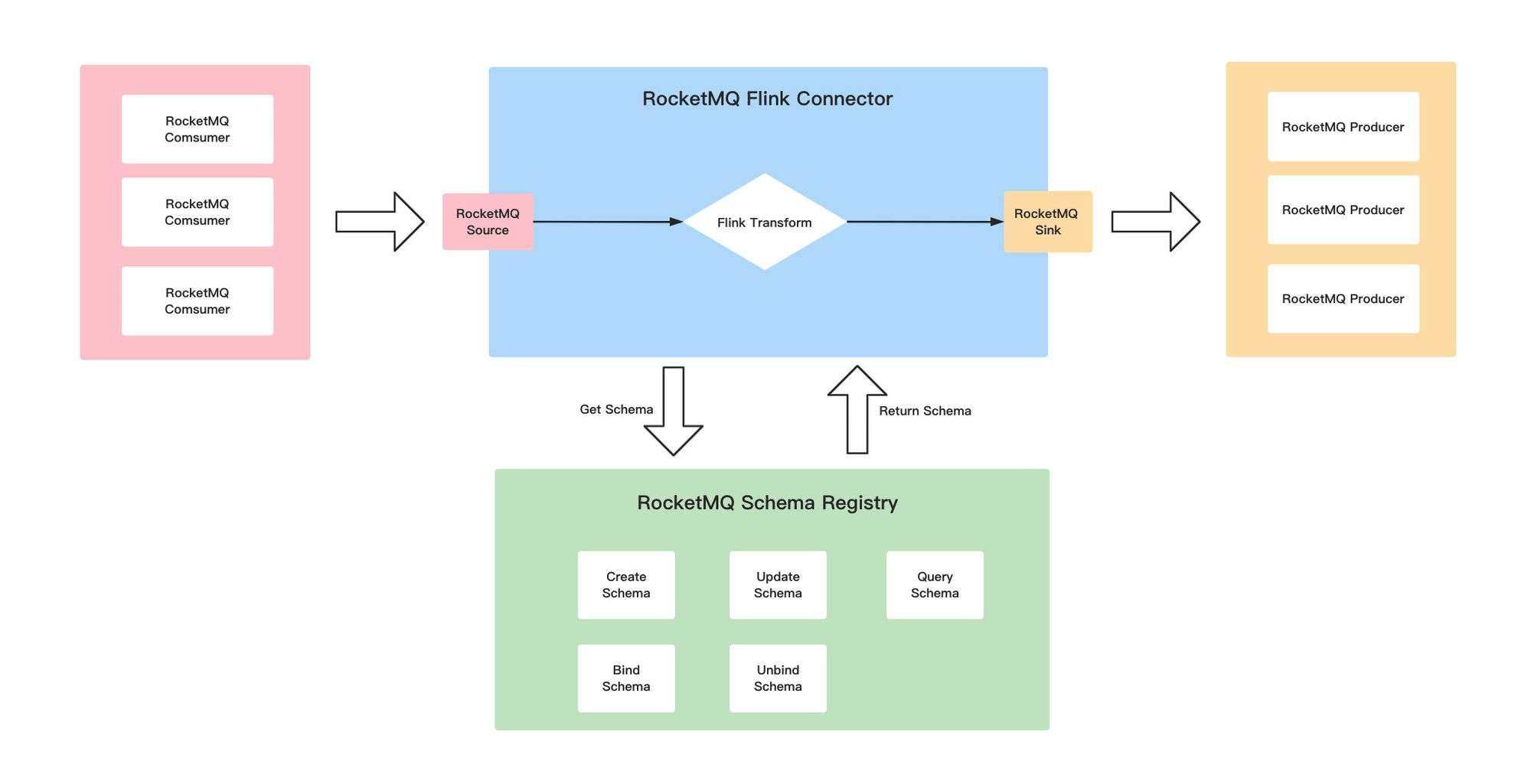 RocketMQ Flink Catalog 设计与实践-阿里云开发者社区