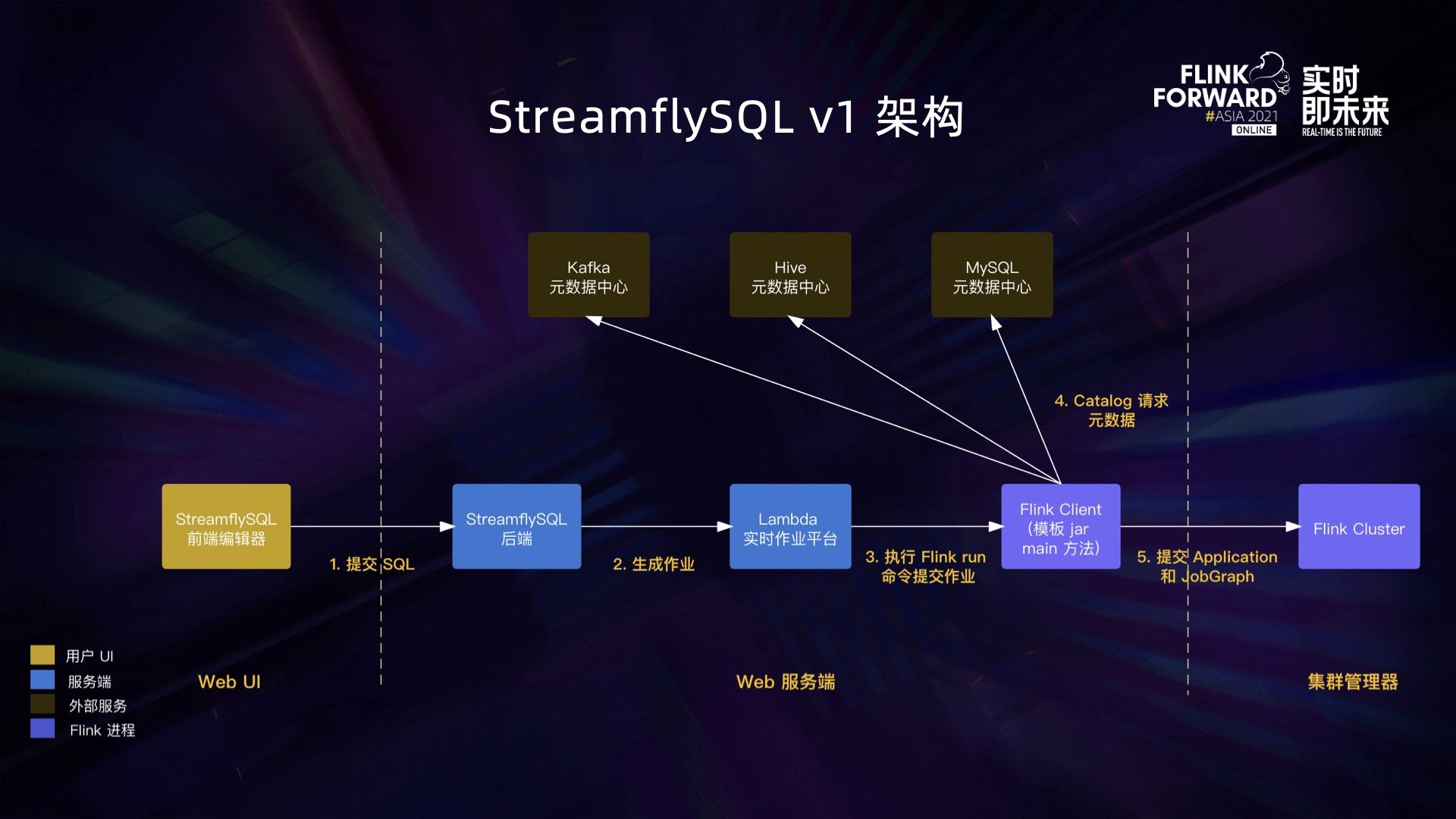 大数据 - NetEase game Flink SQL platformization practice - 个人文章 - SegmentFault 思否