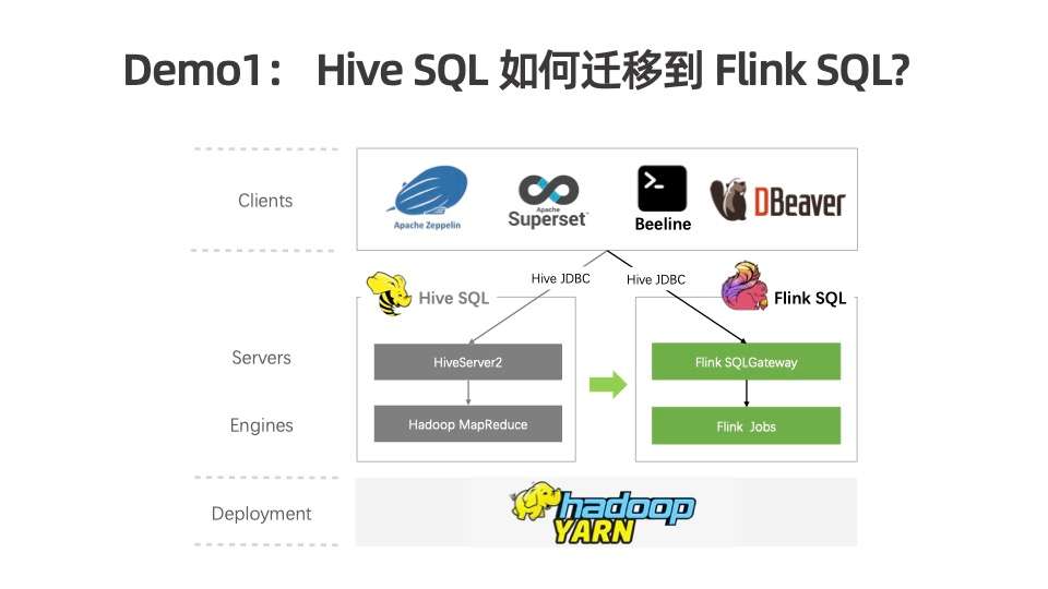 Flink 1.16：Hive SQL 如何平迁到 Flink SQL-阿里云开发者社区