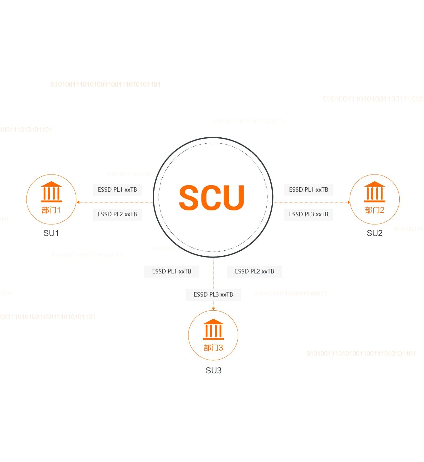 存储容量单位包SCU_存储产品抵扣包_企业存储资源池_存储-阿里云