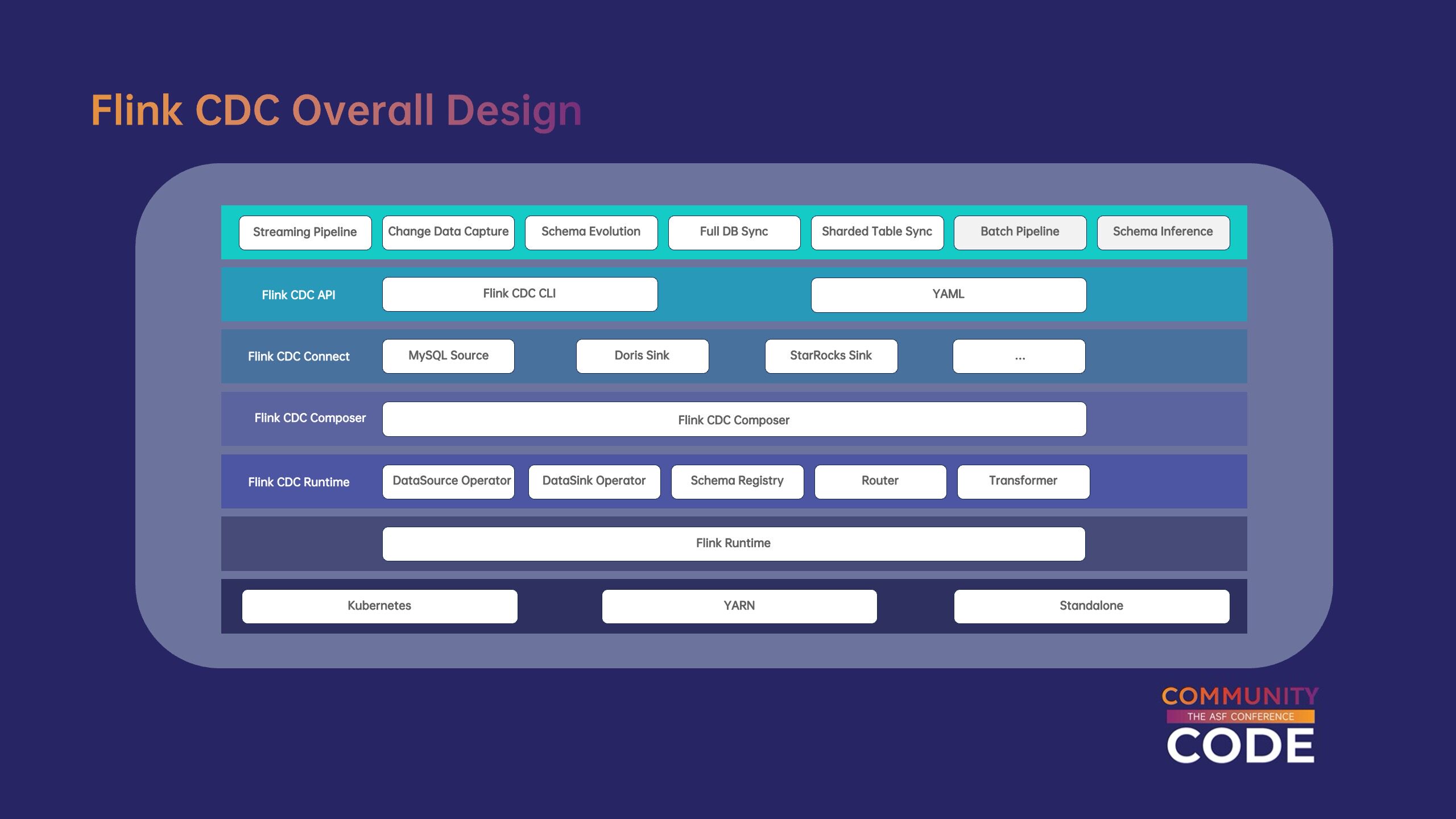 Flink CDC：新一代实时数据集成框架-阿里云开发者社区