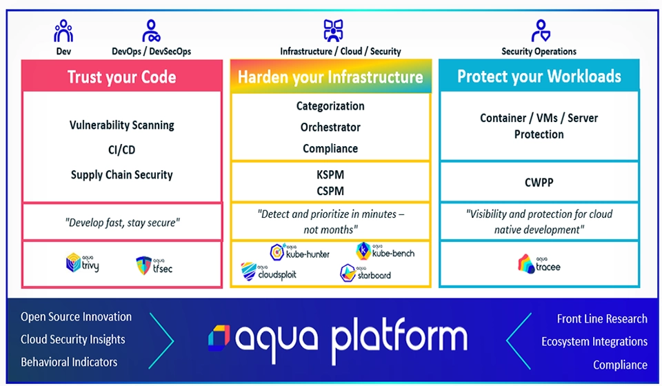 Aqua Security Cloud Native Application Protection Platform