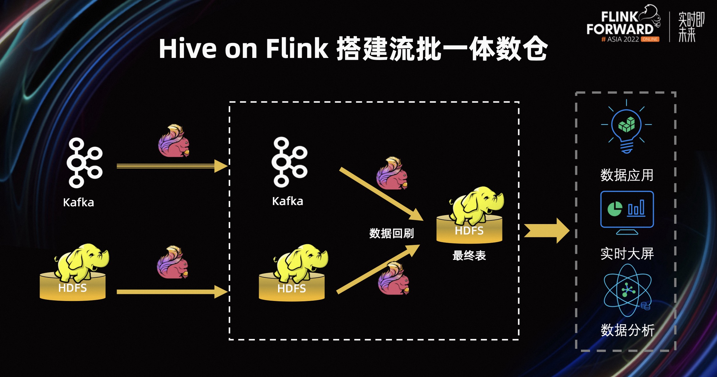 Hive SQL on Flink 构建流批一体引擎 -阿里云开发者社区