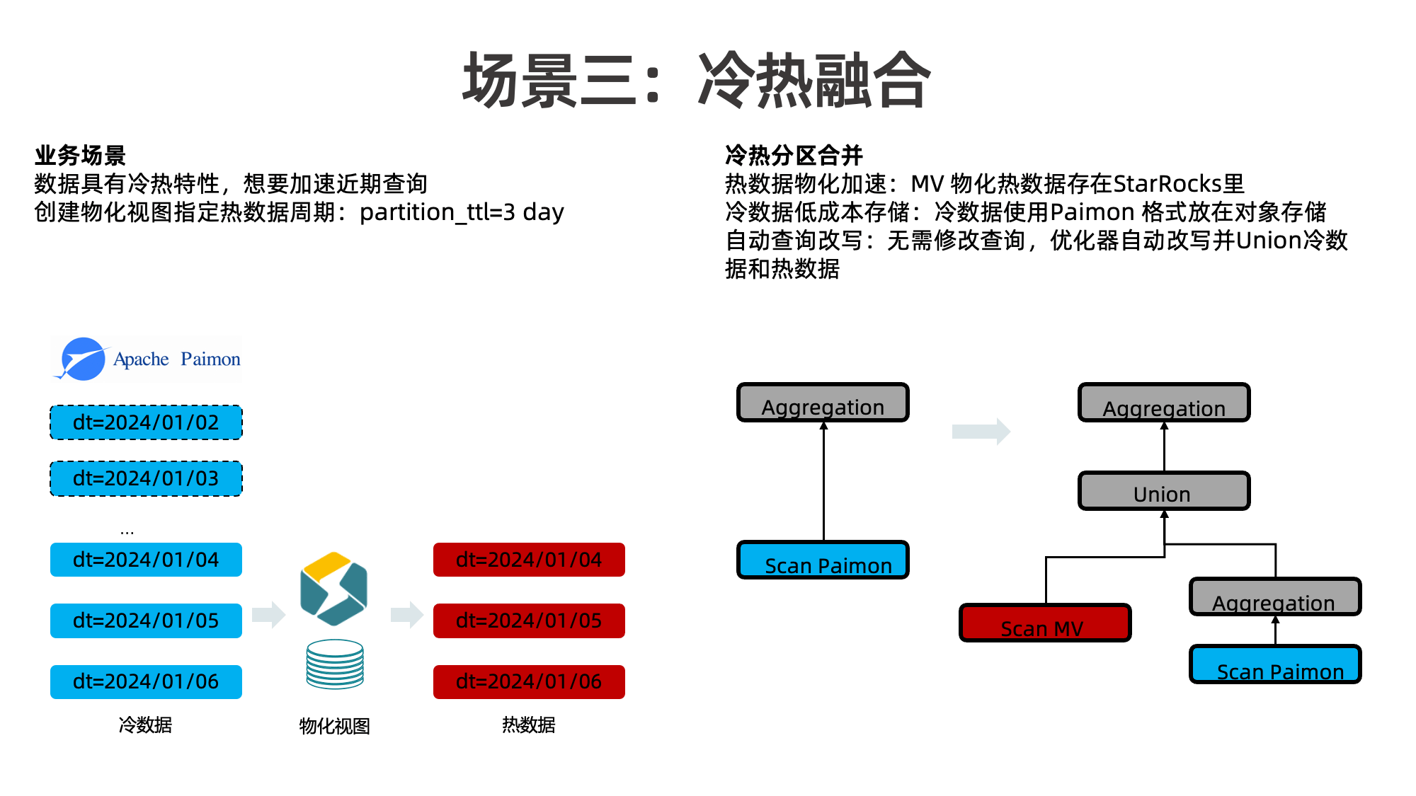 阿里云EMR StarRocks X Paimon创建 Streaming Lakehouse-阿里云开发者社区