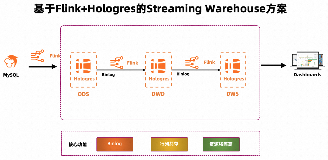 Apache Flink学习网