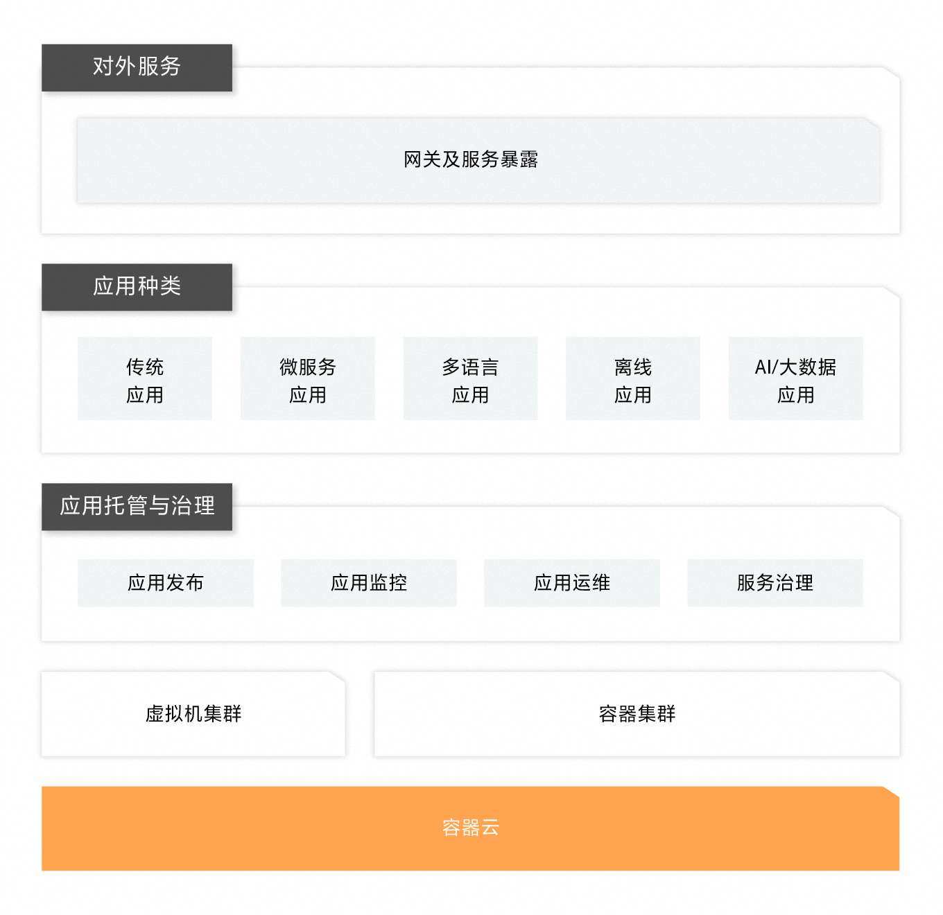 云原生Stack - CNStack - PaaS平台 - 容器与中间件 - 阿里云