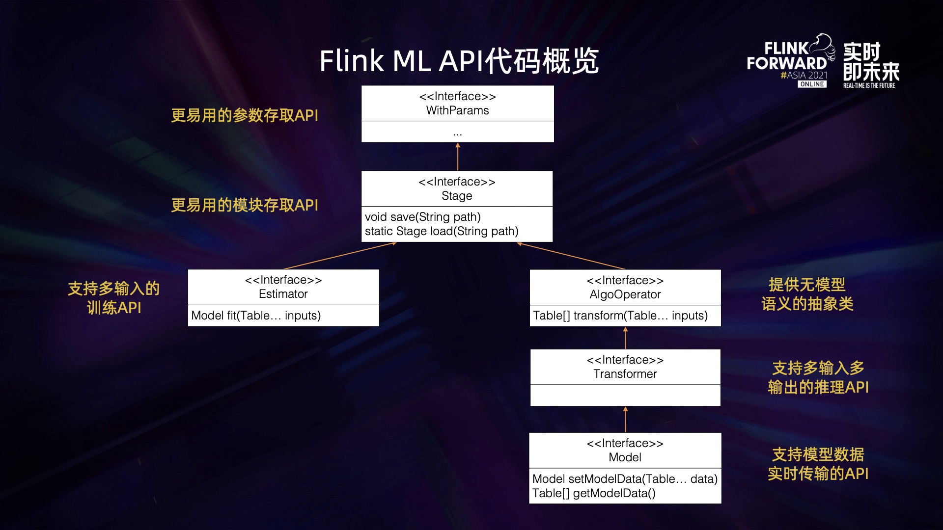 Flink ML新API与流批一体迭代引擎设计解析-开发者社区-阿里云