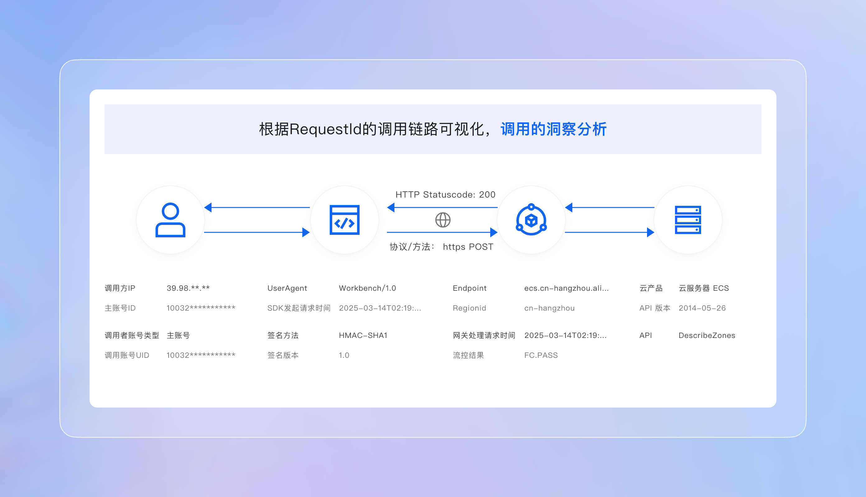 OpenAPI Explorer - 阿里云API集成与调试中心 - 一键调用与SDK生成 - 阿里云