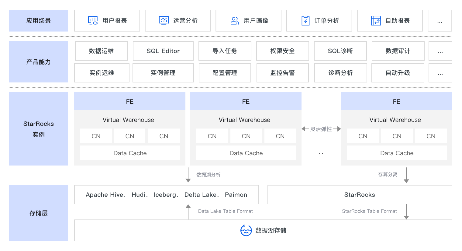 EMR Serverless StarRocks 版_全托管_OLAP分析引擎_大数据计算-阿里云
