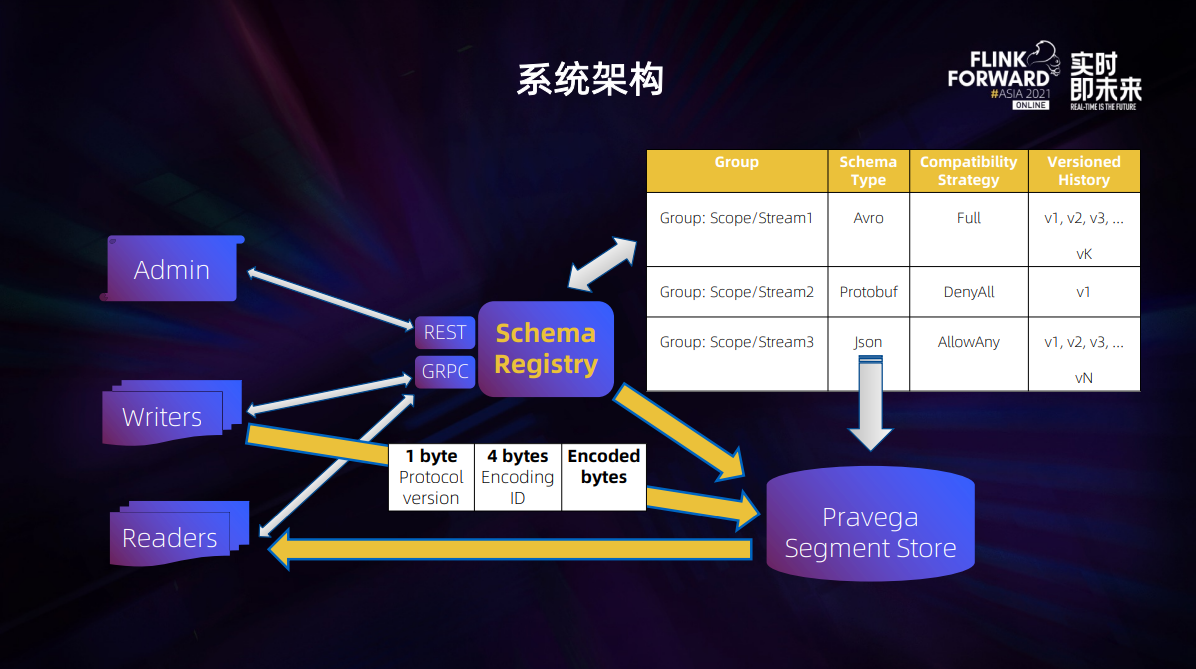 Pravega Flink Connector Table API 进阶功能探秘-阿里云开发者社区