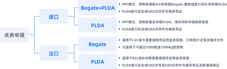 eWTP-世界电子贸易平台-欧盟进出口一站式通关SaaS