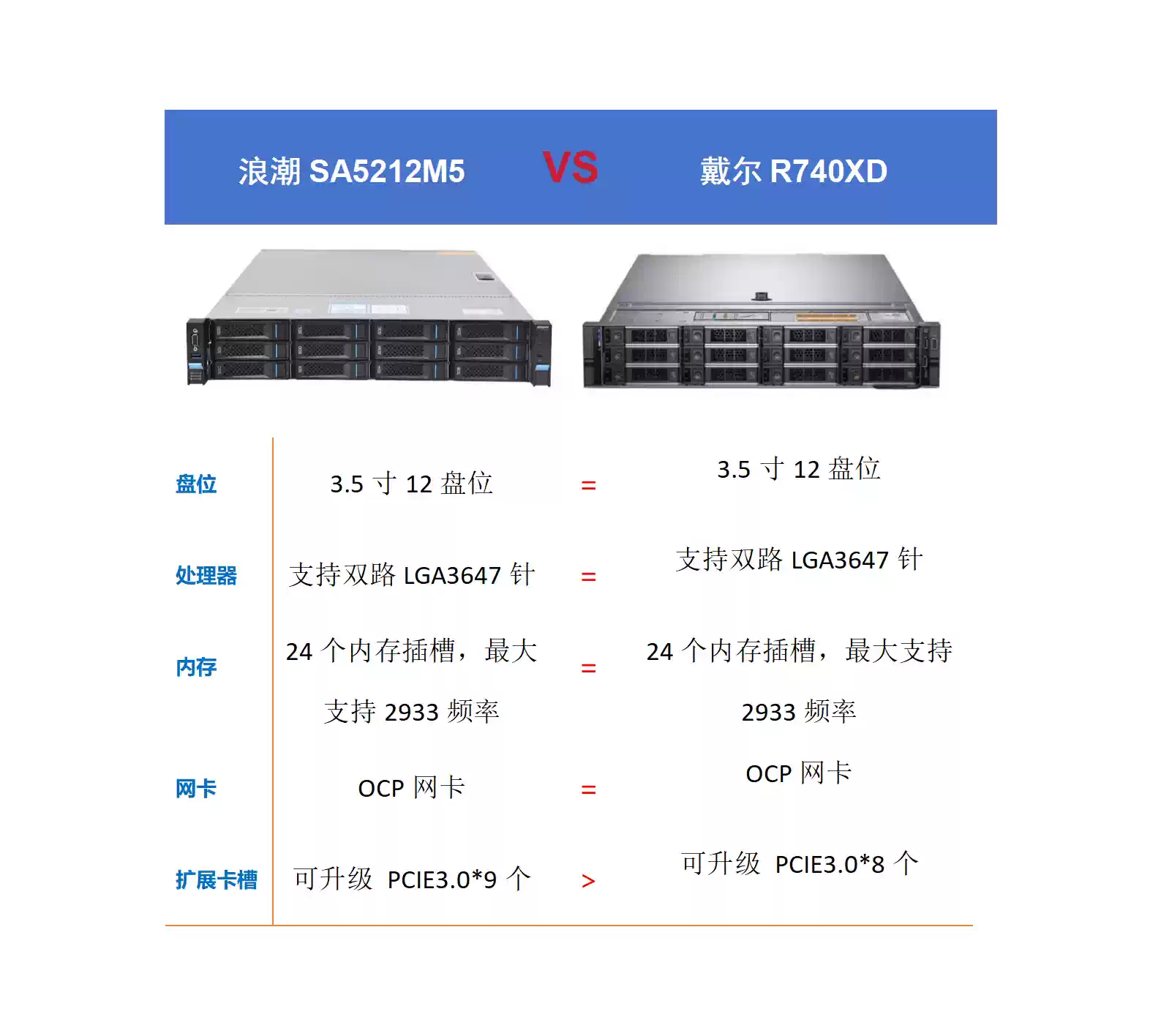 浪潮SA5212M5 2U伺服器支援U.2 3.5吋大功率双CPU金牌8175M