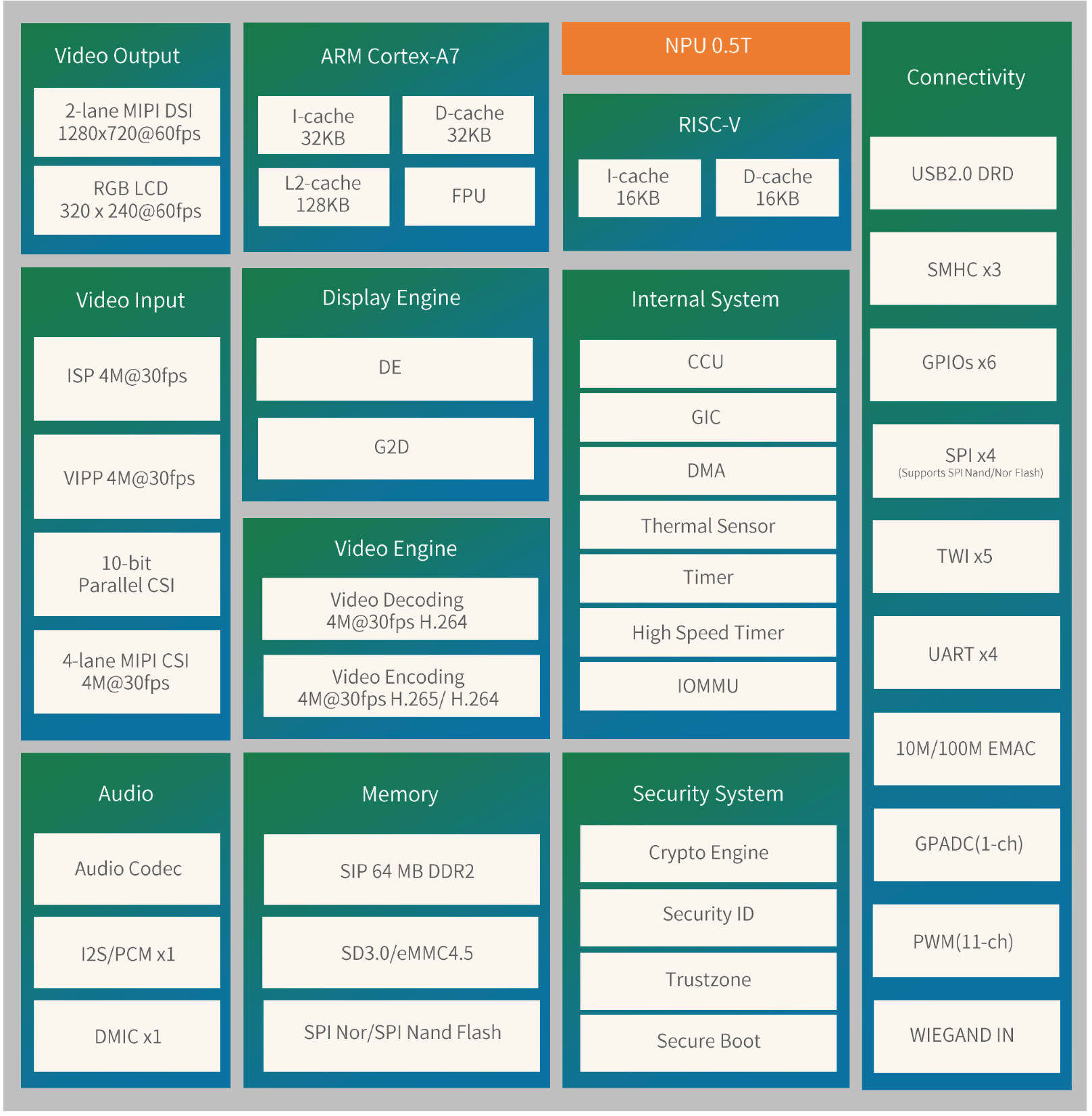 Teak Pi High-Performance Embedded Linux Ai V851S Development Board with Built-In Npu Calculation