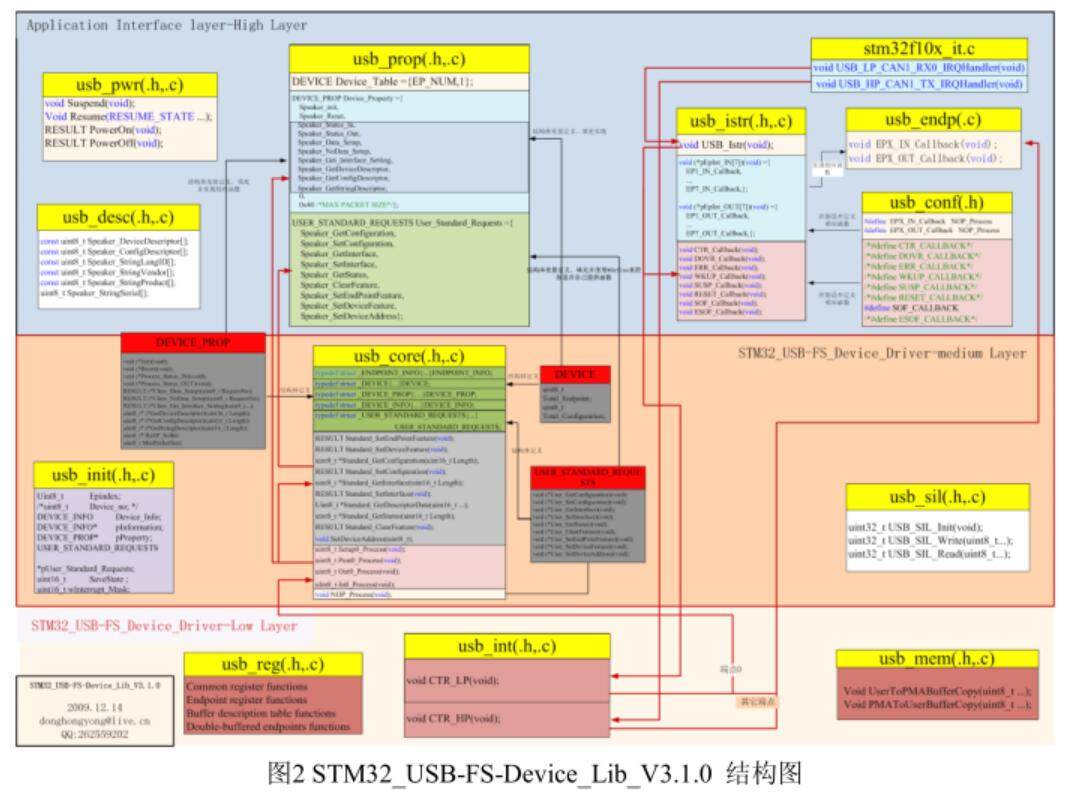 💡STM32 USB接口开发大揭秘！上位机编程轻松搞定？-通信产品设计-淘宝好物网