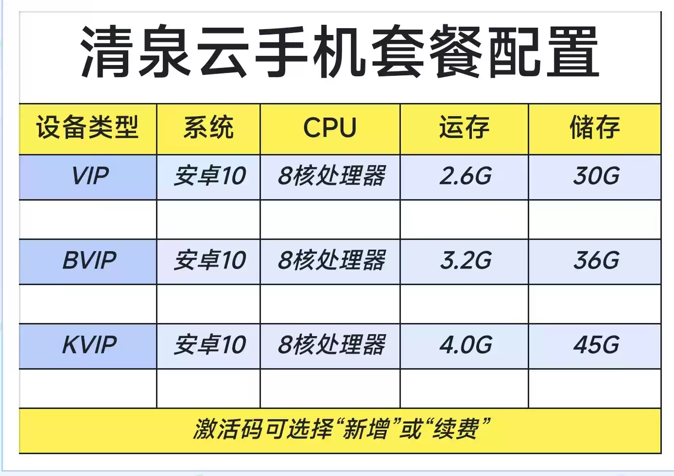 清泉云手机VIP月卡、BVIP月卡、KVIP月卡体验卡 可新开可续费
