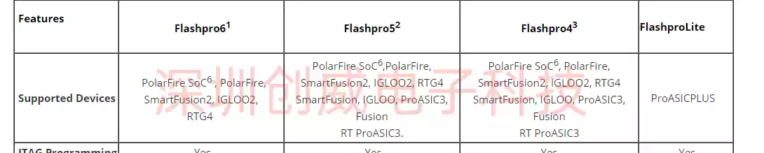 ACTEL Microsemi flashpro5下载/烧录/烧写/仿真器兼容FlashPro3