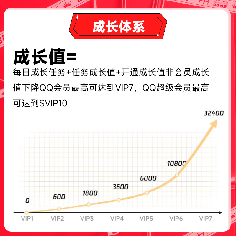 QQVIP会员月卡怎么获取成长值？官方直充月卡有哪些隐藏权益？-好物推荐-淘宝好物网