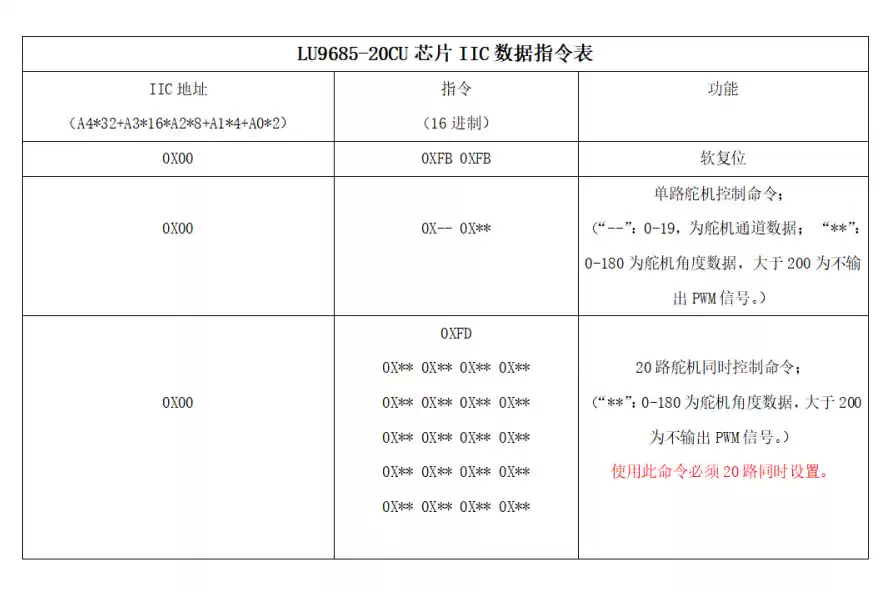 替代PCA9685-16路/LU9685芯片20路舵机驱动控制模块单片机串口IIC