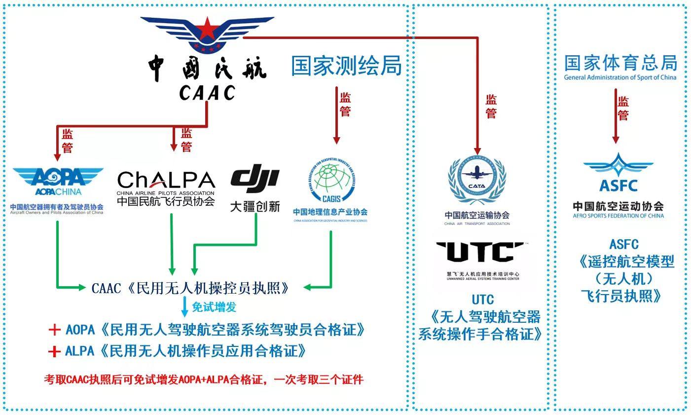 无人机证种类多？一文搞懂CAAC、AOPA和ASFC！_无人机_淘宝游戏网