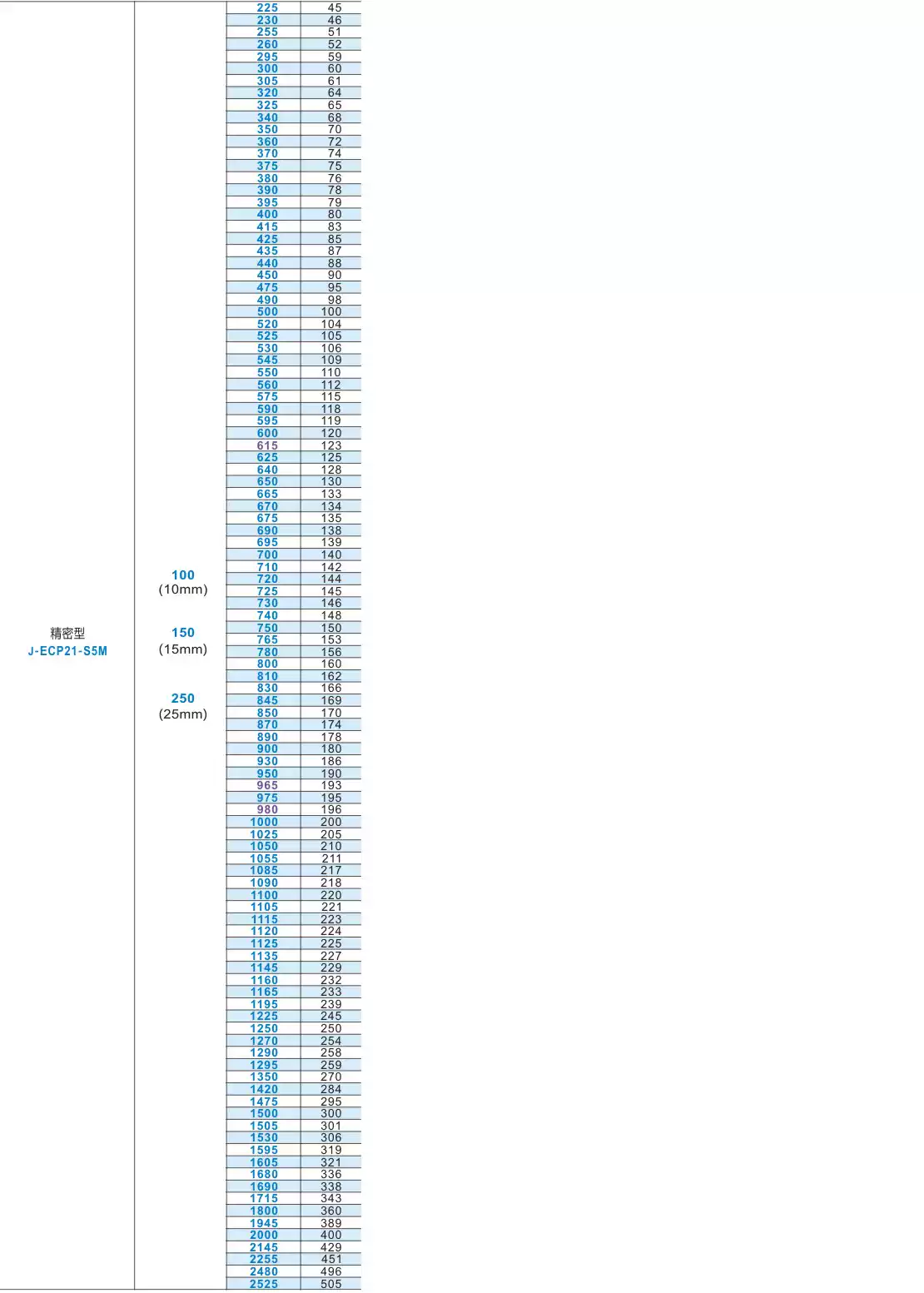 圆弧齿同步带 J-ECP21-S5M-100/150/250-150~4000经济/精密型