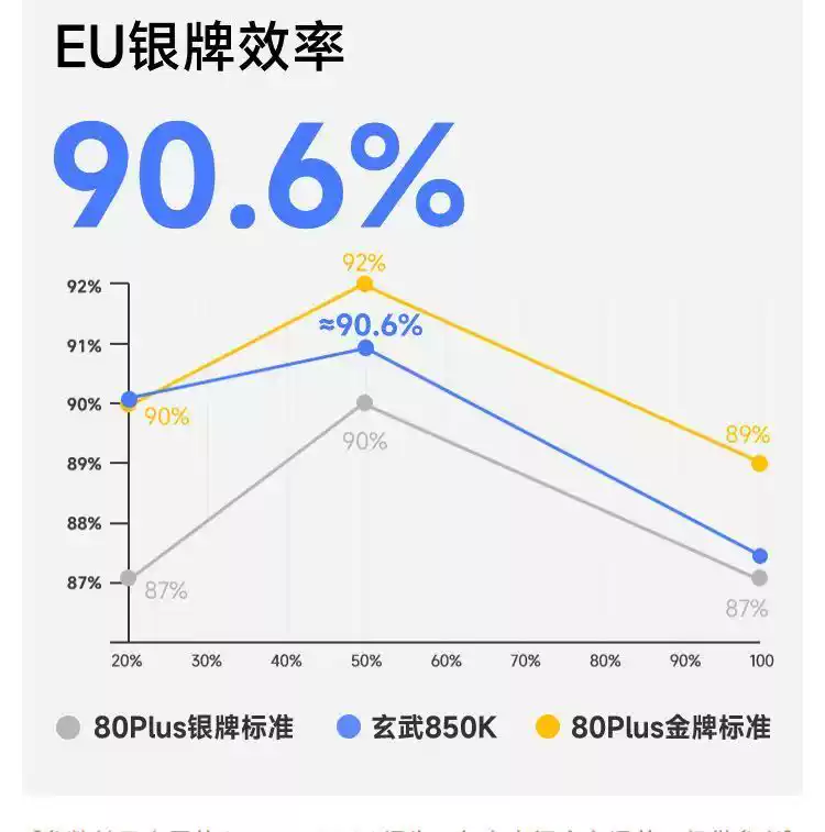 玄武850k静音全模组银牌电源稳定950W电脑电源尘雨科技额定850w