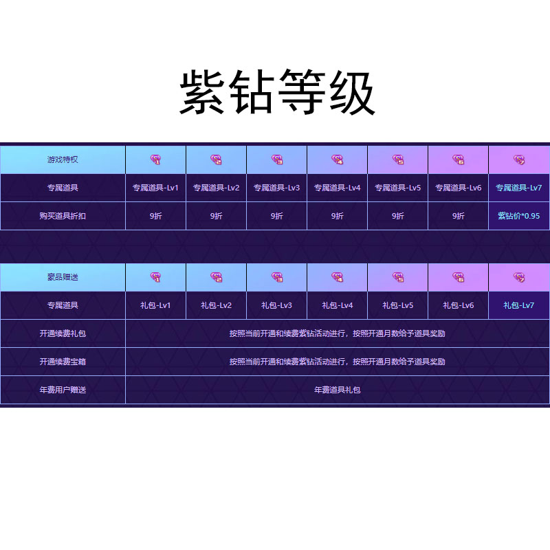 QQ飞车端游紫钻是什么？一个月/1年价格和权益解析来了！_cdkey_淘宝游戏网