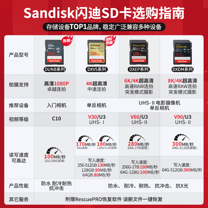 闪迪128G SD卡实测｜拍4K视频不卡顿，摄影师25年还在用它？_手机配件_淘宝数码网