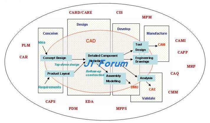 CAX是什么？CAX与CAD、CAE、CAM之间的区别 - CAX+论坛 - CAX论坛 - 机械区 - www.jixiequ.com