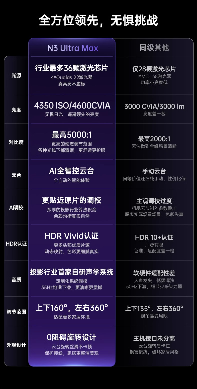 【新機上市】堅果JMGO N3 Ultra Max 三色激光4K智能雲台投影機 超高清客廳臥室激光電視投150吋 - JmGO