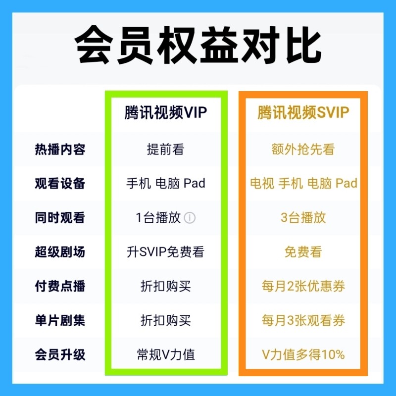 腾讯视频SVIP超级会员到底选哪个划算？周卡、月卡、季卡、年卡全对比来了！_cdkey_淘宝游戏网