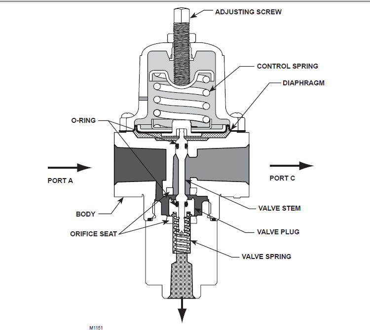 美国费希尔FISHER自立式167DA-13保位阀闭锁阀阀门元气件附件供应