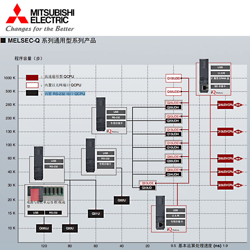 [USD 653.91] Mitsubishi Q Series PLC High Speed General Purpose Q00 Q01 Q02 Q03UD CPU Q03 Q04 ...