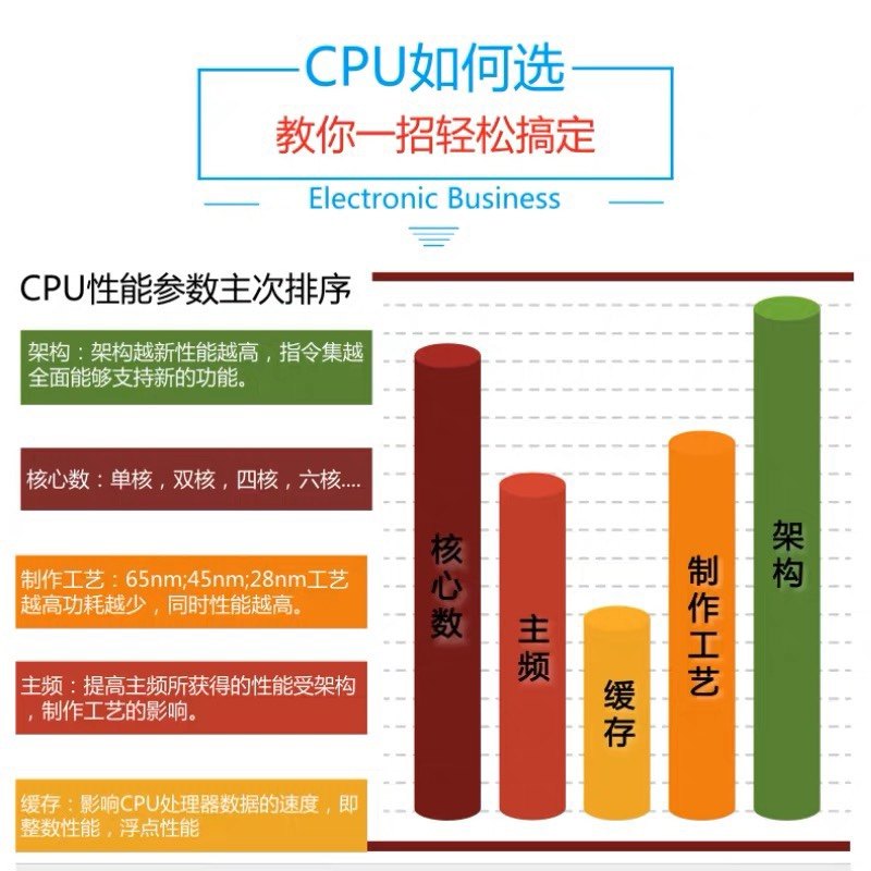 AMD EPYC霄龙7401、7501、7551、7601、7551P、7571这些无锁CPU有什么区别？该如何选型？_电子产品_淘宝数码网