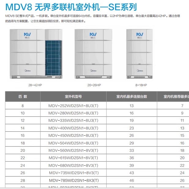 美的商用中央空调MDV-450W/D2SN1-8U3(T) 多联机外机16P匹