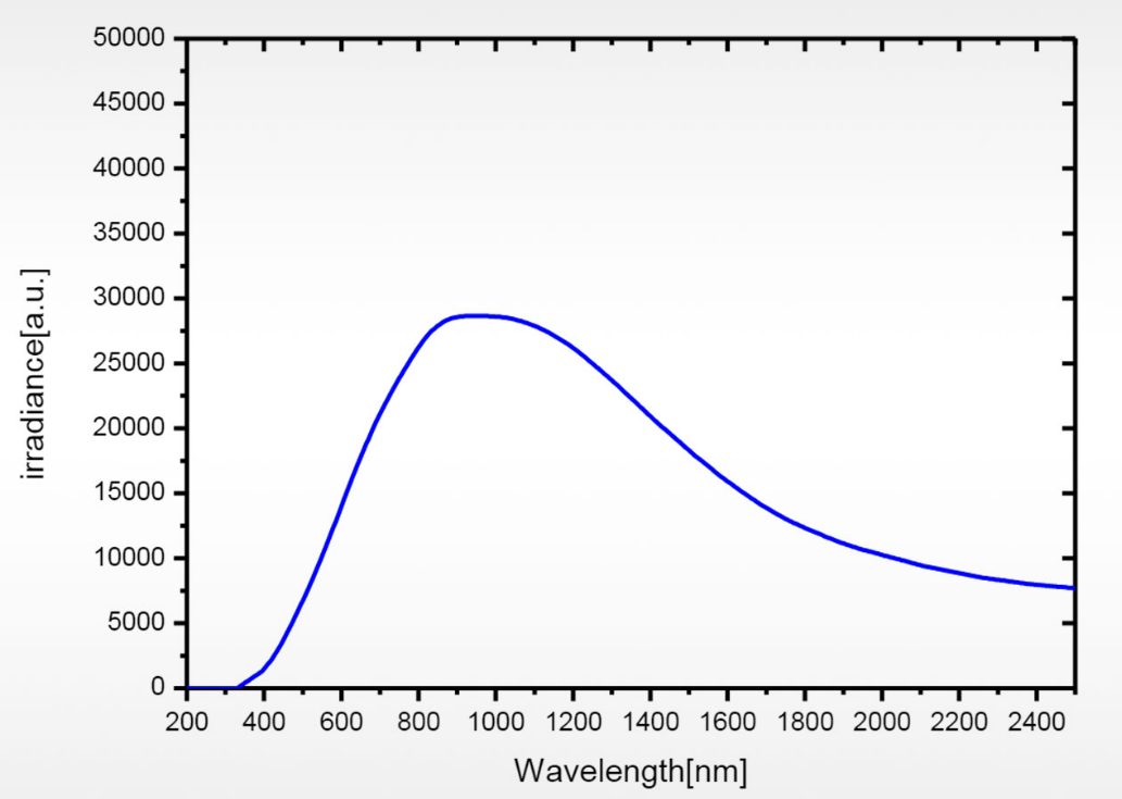 300NM-2500NM 300NM-4000NM 350NM-5000NM LED中红外宽光谱光源-深圳六朋电子有限公司