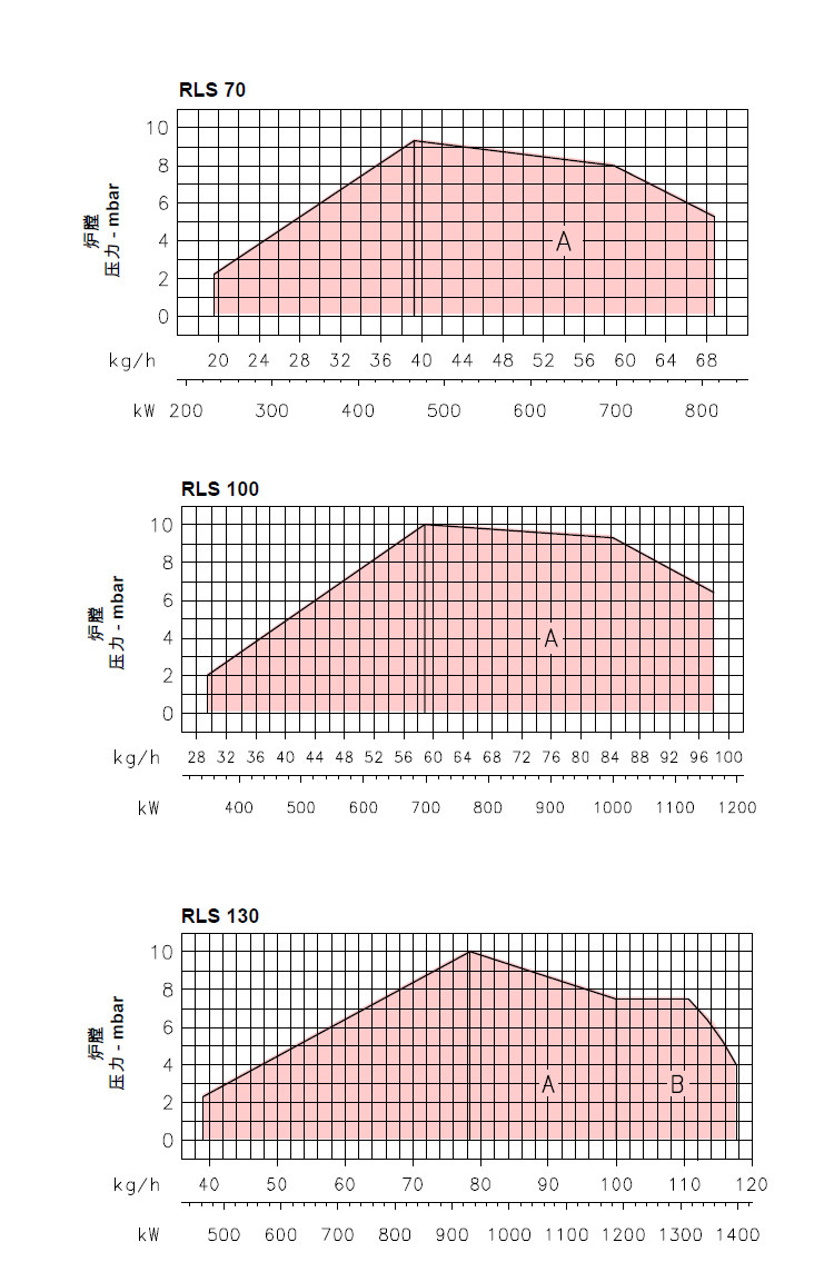 RLS70,RLS100,RLS130|双燃料、两段火油气两用利雅路燃烧器-阿里巴巴