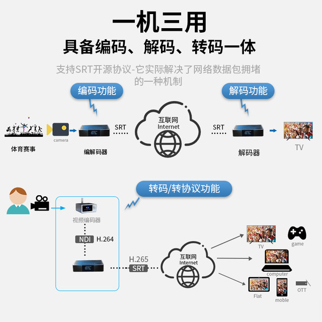 USB/hdmi network live encoding push h.265 decoder SRT/NDI director ...