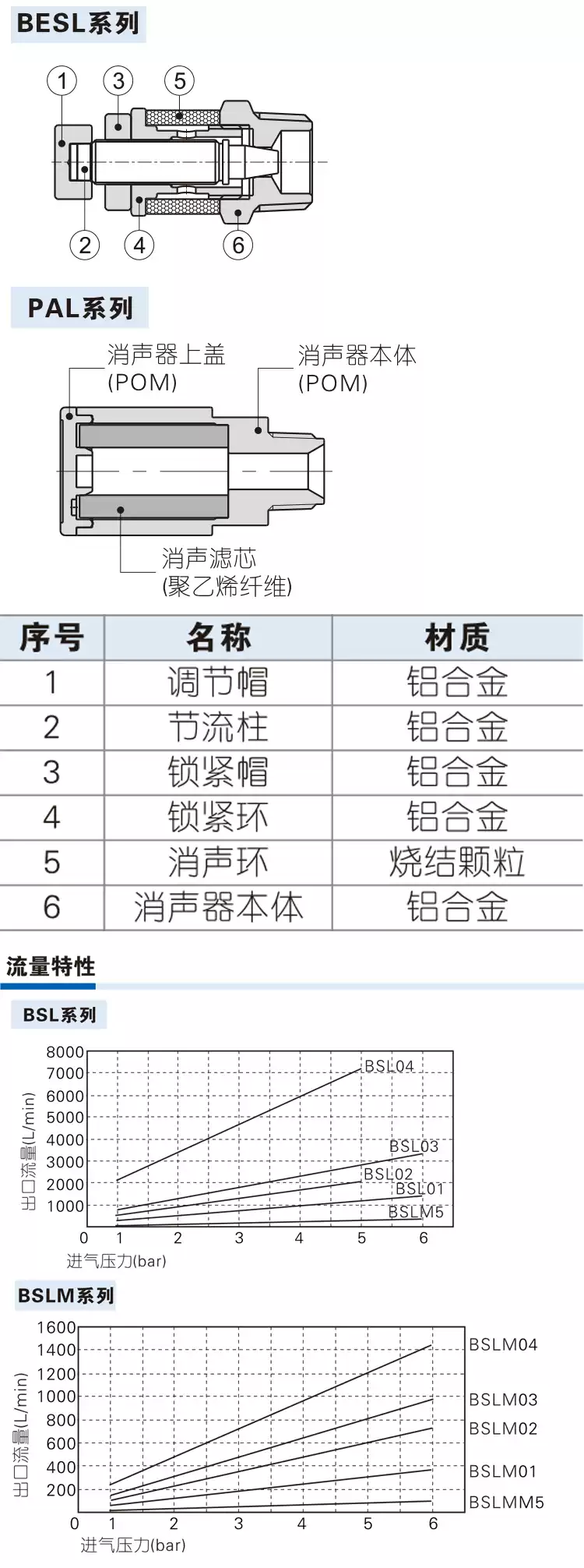 亚德客平头微型消声器BSLM-M5 BSLM-01 BSLM-02 BSLM-03 BSLM-04