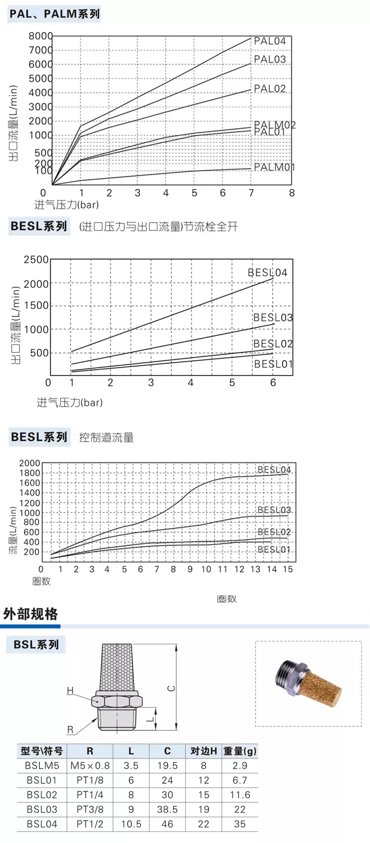 亚德客平头微型消声器BSLM-M5 BSLM-01 BSLM-02 BSLM-03 BSLM-04