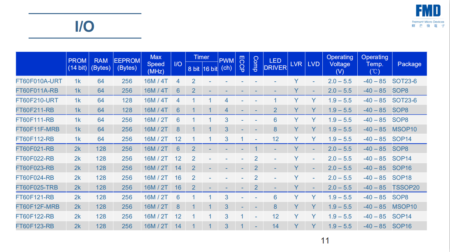 FT60F122-RB SOP14 辉芒微FMD MCU 60F122A FT60F122B-阿里巴巴