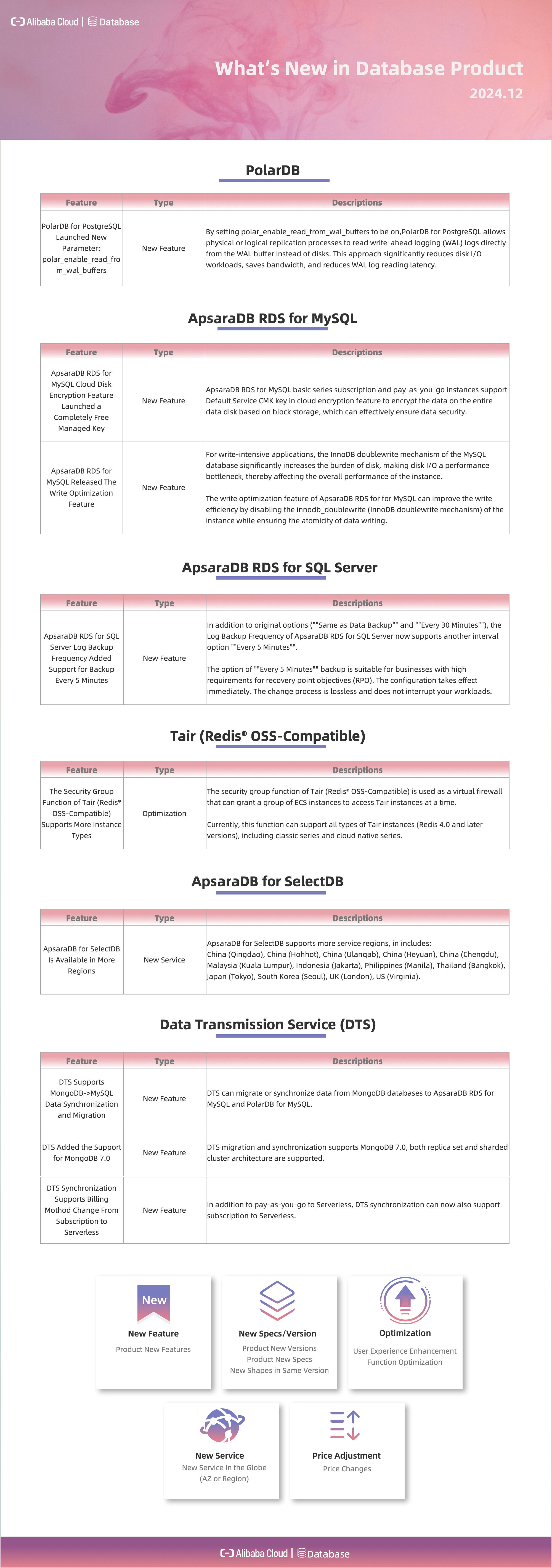 [Infographic] Highlights | Database New Features in December 2024 ...
