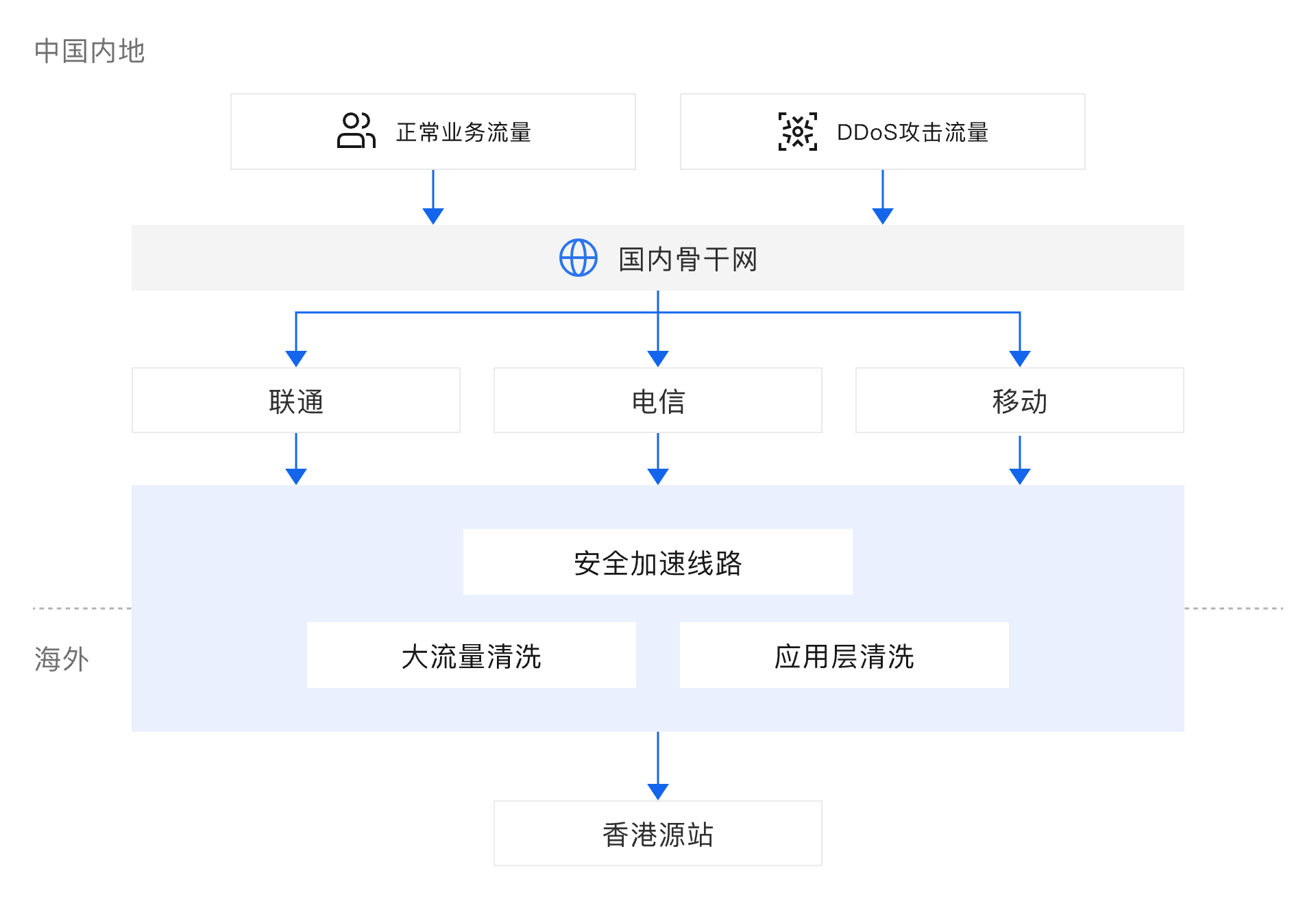 阿里云DDoS防护服务 - 全球10Tbps防护网络与AI智能防护 - 阿里云