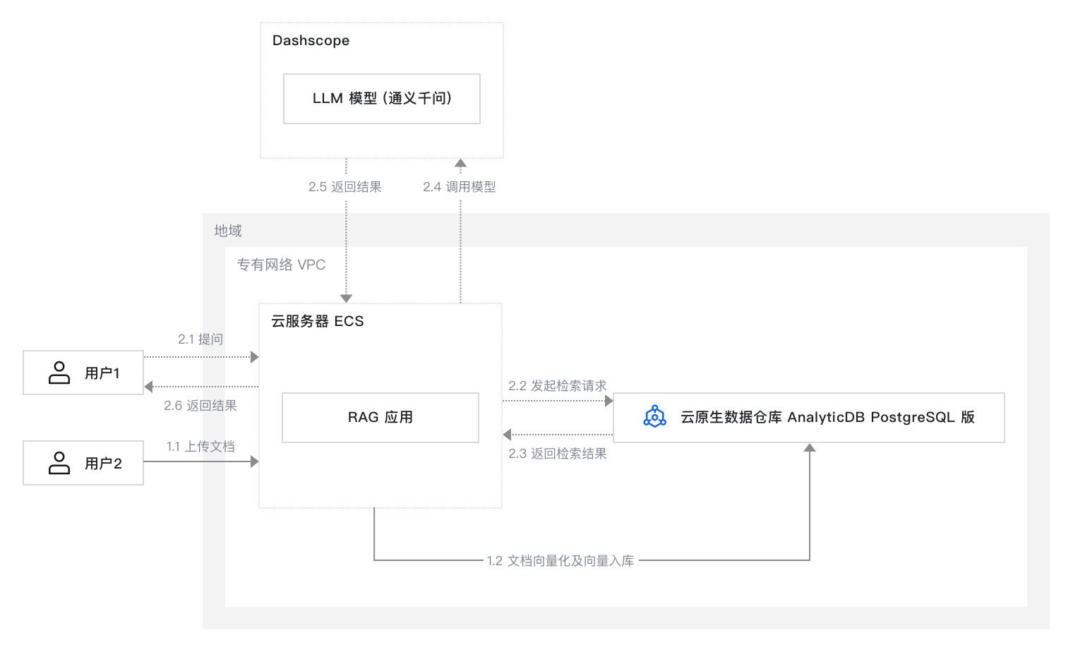 AnalyticDB和通义千问快速构建RAG应用_技术解决方案-阿里云