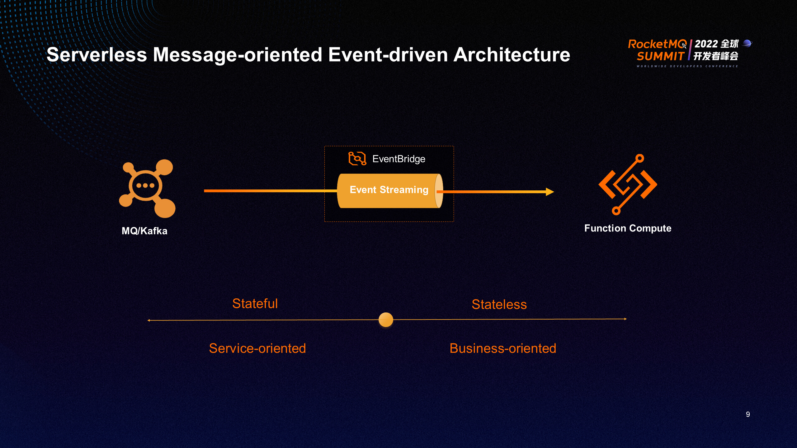 Architecture Evolution of the Distributed Serverless Multi-Tenancy Task Processing System Based ...