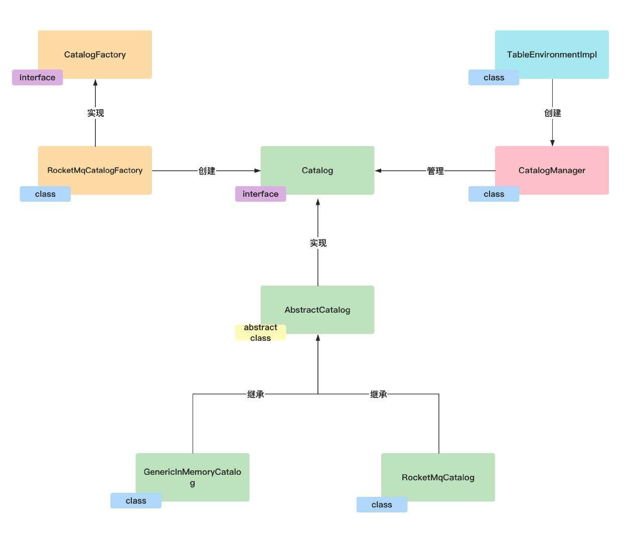RocketMQ Flink Catalog 设计与实践-阿里云开发者社区