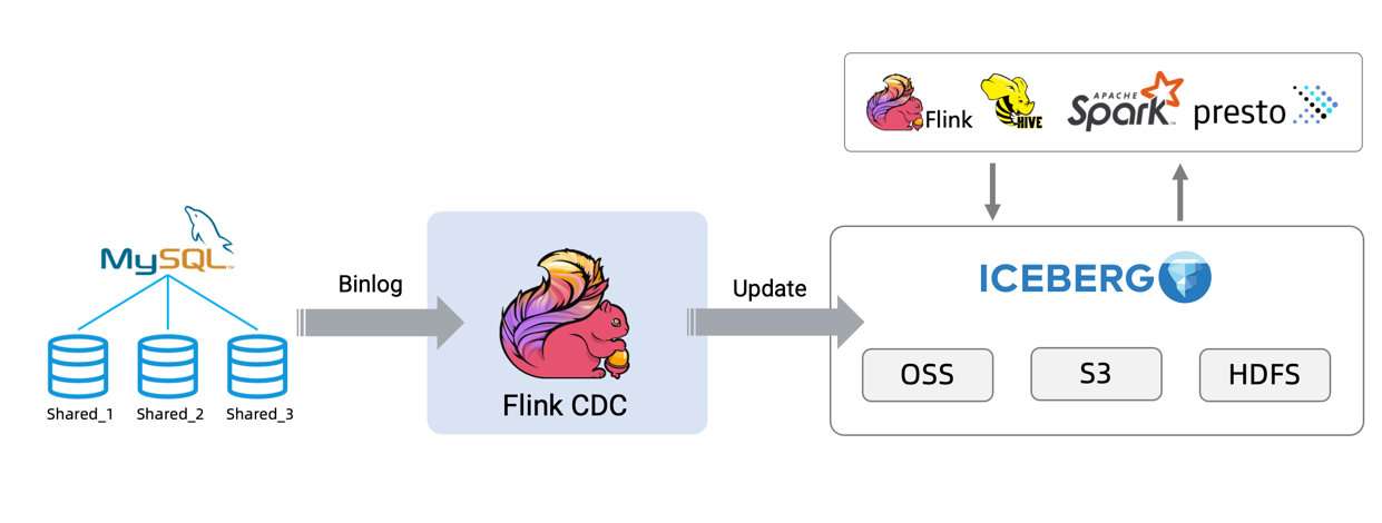 Flink CDC 系列 - 同步 MySQL 分库分表，构建 Iceberg 实时数据湖-阿里云开发者社区