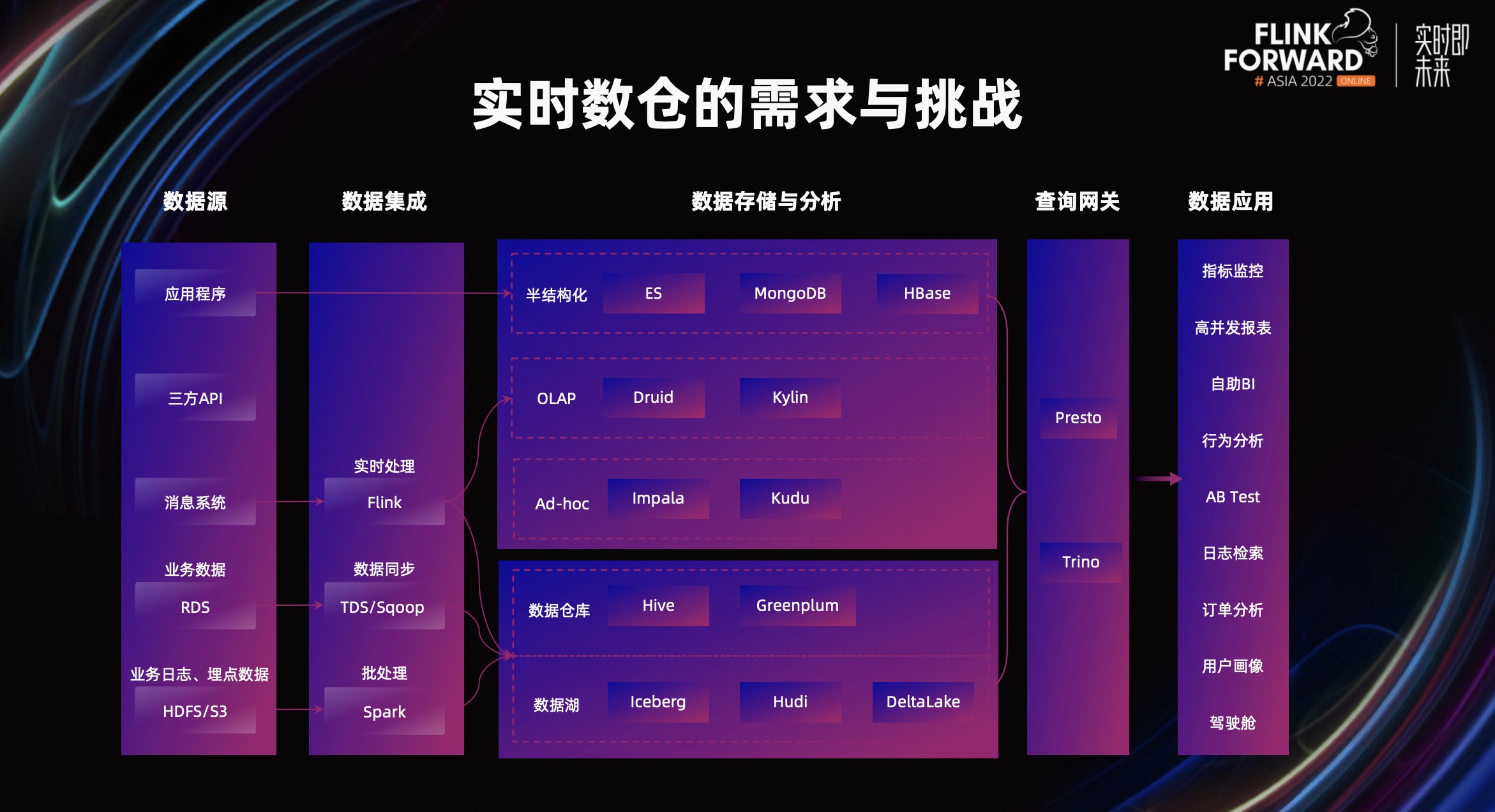 Apache Flink X Apache Doris 构建极速易用的实时数仓架构-阿里云开发者社区