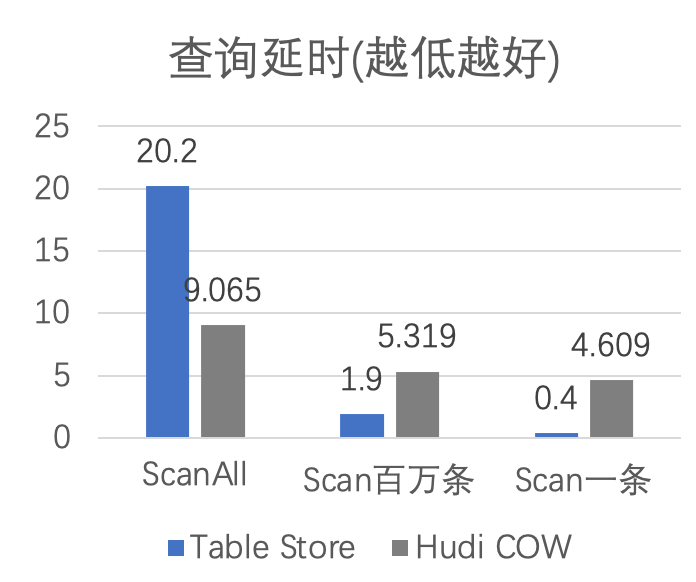 Apache Flink Table Store 0.2.0 发布-阿里云开发者社区